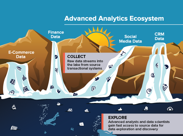 Data Lakes Advanced Analytics Ecosystem - Excella Data Lakes Advanced Analytics Ecosystem - Excella